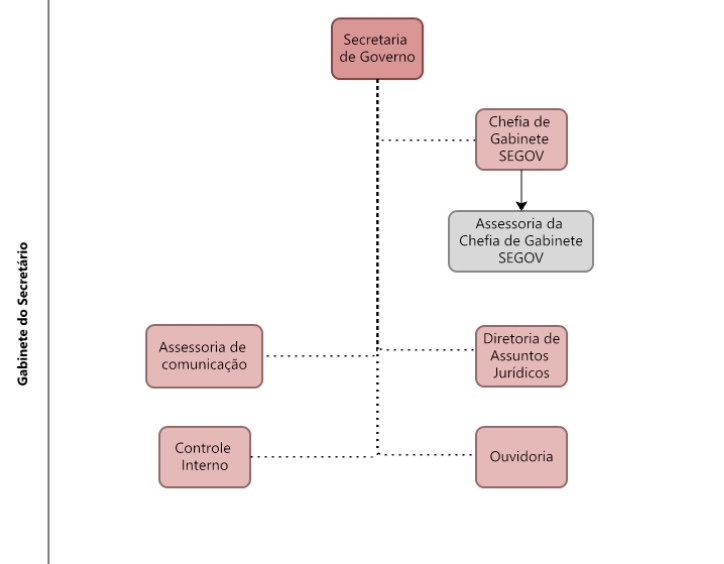 Organograma – Secretaria de Governo – SEGOV